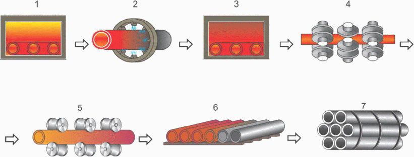 2.4.1 Производство бесшовных горячедеформированных труб