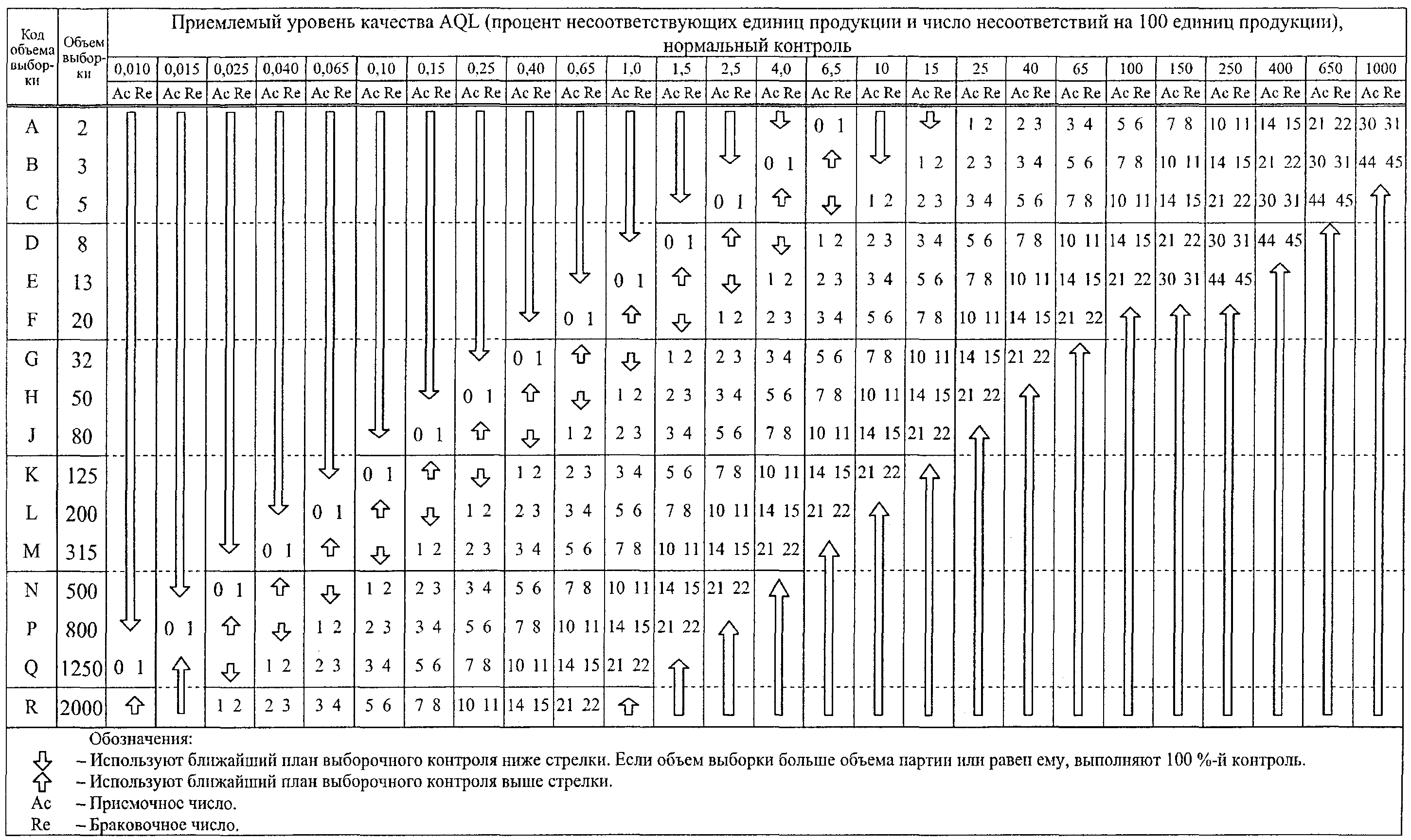 "ГОСТ Р ИСО 2859-1-2007. Статистические методы. Процедуры выборочного ...